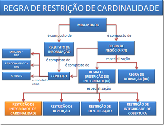 Cardinalidade | e-Reality